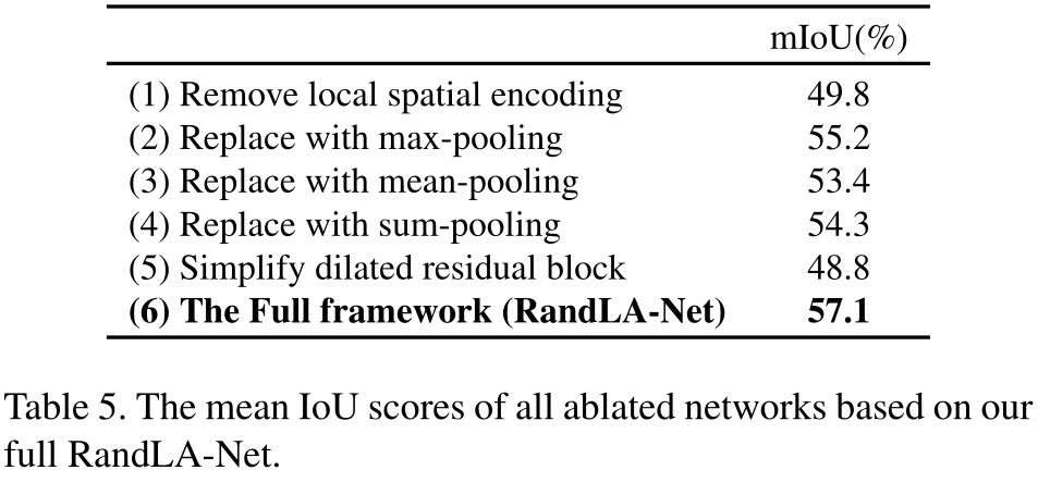 【计算机视觉】简述对RandLA-Net（大场景点云）的理解-CSDN博客