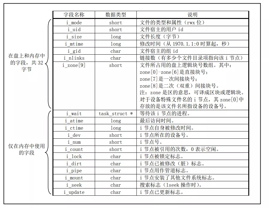 Linux 文件系统之 MINIX 文件系统_minix文件系统-CSDN博客