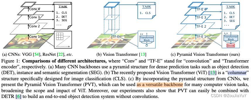 【Computer Vision论文笔记】PVT && PVTv2_pvtv2网络结构图-CSDN博客