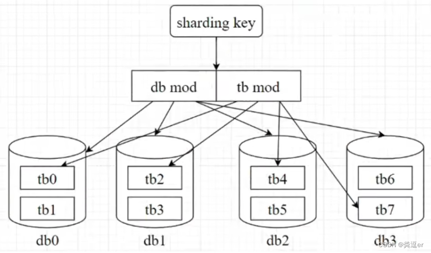 设计之分库分表 分库分表设计 Csdn博客