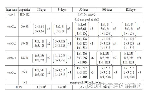 Resnet原理讲解_resnet网络结构原理-CSDN博客