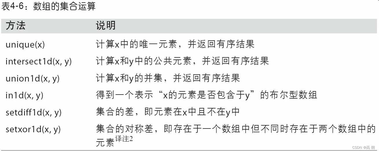 【python】numpy库python中numpy库 Csdn博客