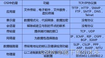 OSI模型与TCP/IP协议体系结构_简述tcp和osi协议的体系结构-CSDN博客
