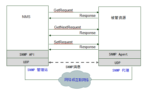 细说SNMP v3协议和网络设备监控实现_snmpv3的smi-CSDN博客