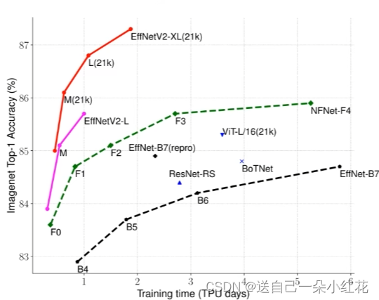 No10 Efficientnet V2efficientnetv2 Smaller Models And Faster Training Csdn博客 