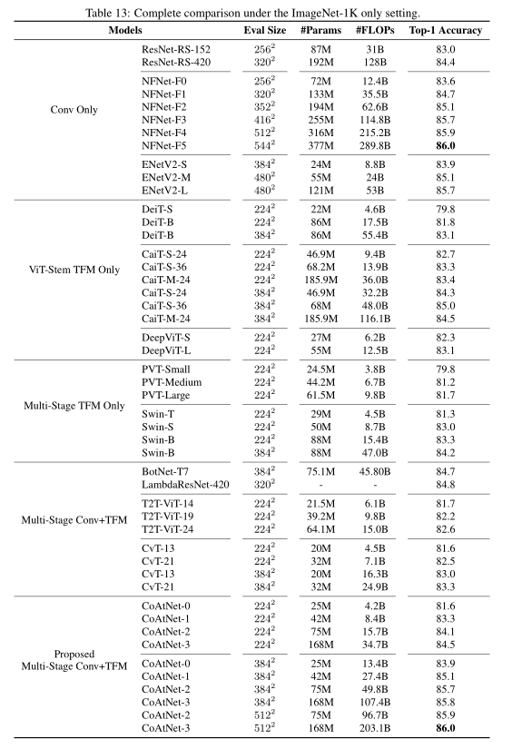 [Transformer]CoAtNet:Marrying Convolution and Attention for All Data Sizes_coatnet: marrying ...