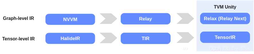【深度学习编译器系列】3. 领域专用语言(DSL)与中间表示(IR)_浅谈深度学习中的ir(一):概念篇-CSDN博客