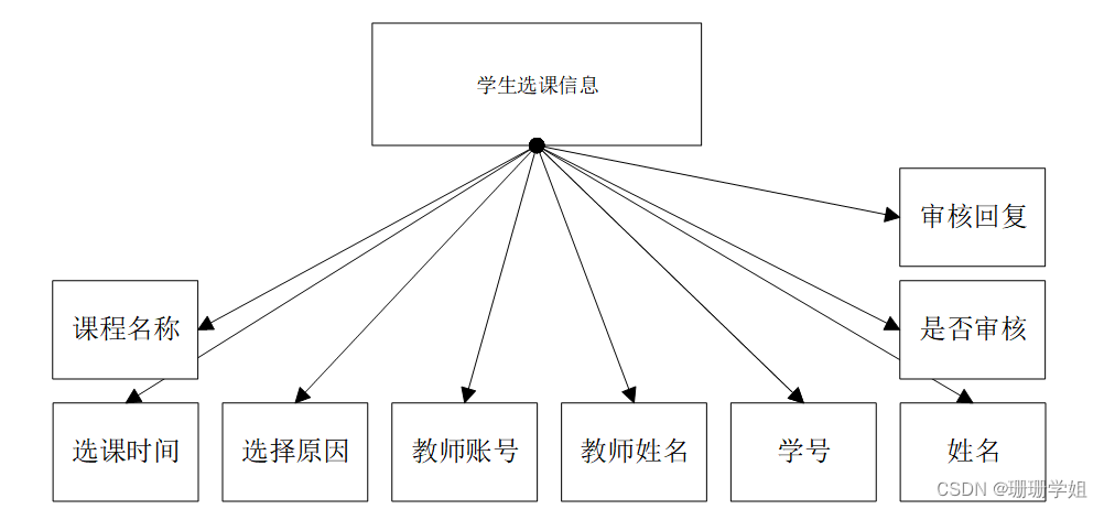 独有源码 Java Jsp中小学成绩管理系统的设计与实现9i0va从不会做毕业设计到成功完成的过程与方法 Csdn博客