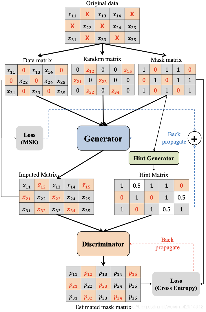 Gain Missing Data Imputation Using Generative Adversarial Nets学习笔记 Csdn博客