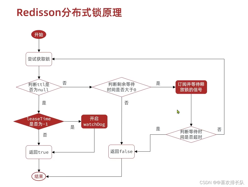 Redission分布式锁原理以及不可重入不可重试超时释放等问题的解决和详解_redission释放锁-CSDN博客