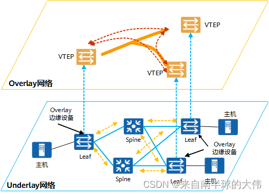 7-1 Overlay与Underlay通信总结_underlay和overlay的区别-CSDN博客