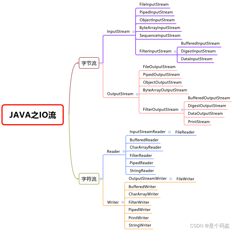 Java IO流_java io继承体系-CSDN博客