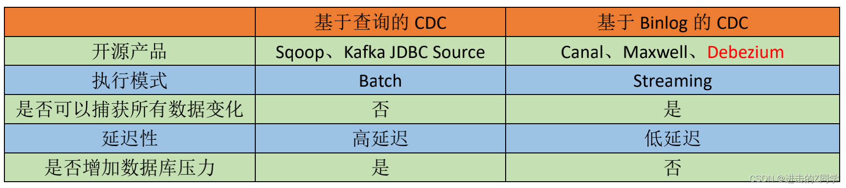 尚硅谷大数据技术之 Flink Cdc（转）尚硅谷flinkcdc资料 Csdn博客 