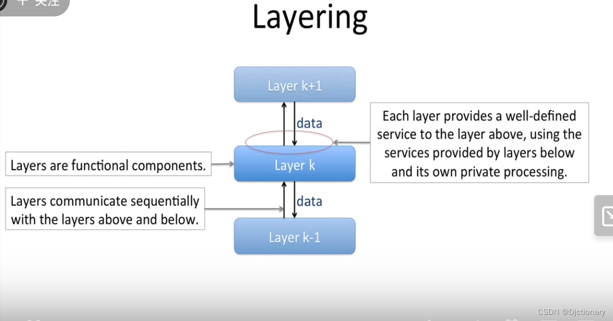 CS144 1-6 Layering principle-CSDN博客
