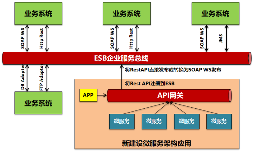 SOA、ESB、微服务架构的区别和联系_servicemix soa 和esb的区别-CSDN博客