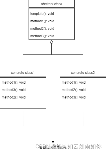 Java 模板模式简介和示例java模板模式 Csdn博客