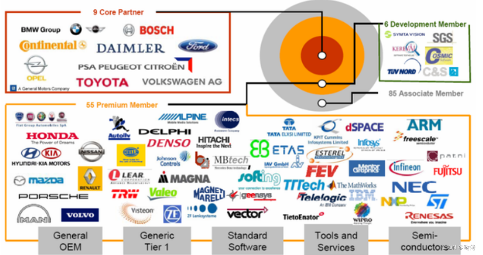 AutoSAR_BSW高阶 103.深入理解AUTOSAR IpduM：创建和配置多路复用Frame的接收（RX）_ipdum配置-CSDN博客