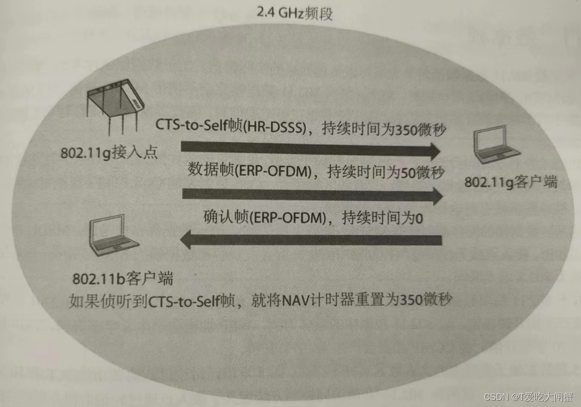 保护机制RTS/CTS及CTS-to-Self-CSDN博客