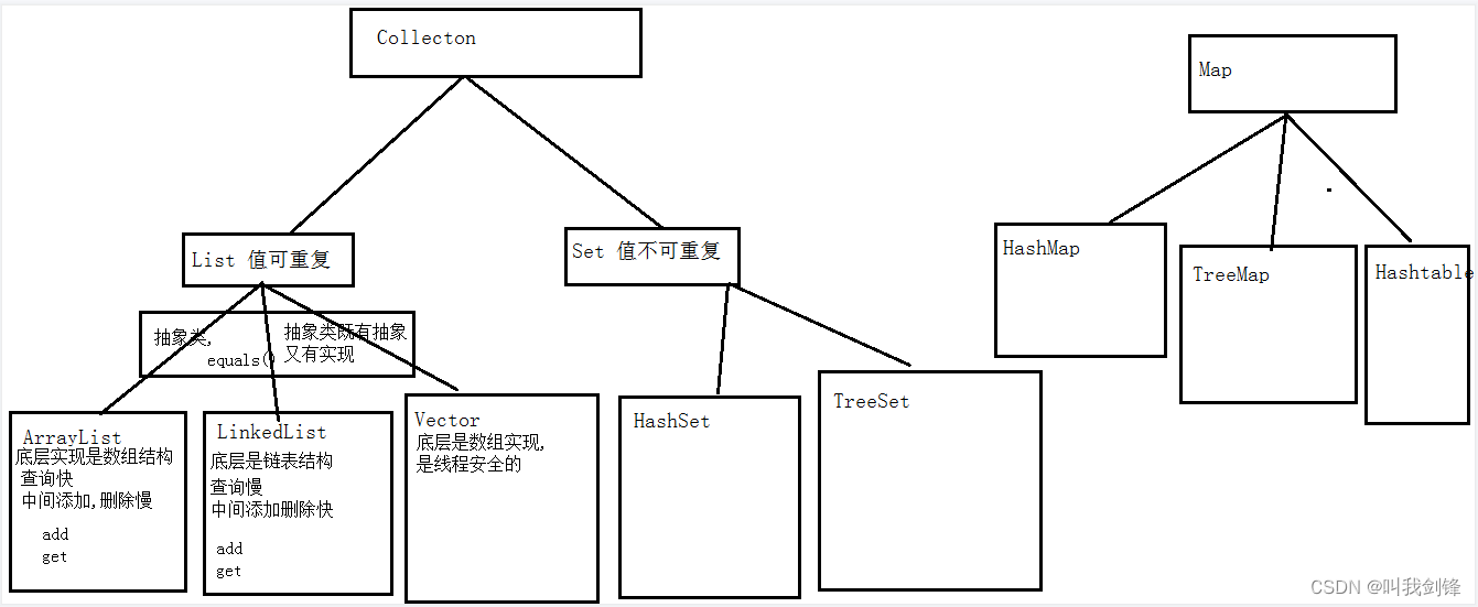 Java集合 容器 Java容器和集合 Csdn博客