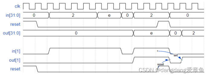 Hdlbits个人刷题详解合集10 Circuits Sequential Logic Latches And Flip Flops Hdbits题目分析ifena Q