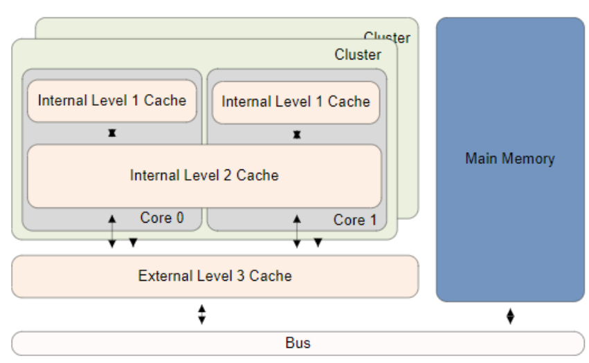 ARM Cache学习与解读(一)_cortex-r52 刷新数据cache-CSDN博客