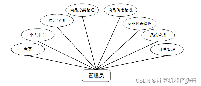 计算机毕设（附源码）java Ssm基于web的网上零食销售系统零食线上销售系统代码 Csdn博客