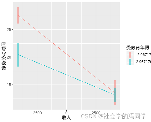 调节效应分析_医学中调节效应r代码-CSDN博客