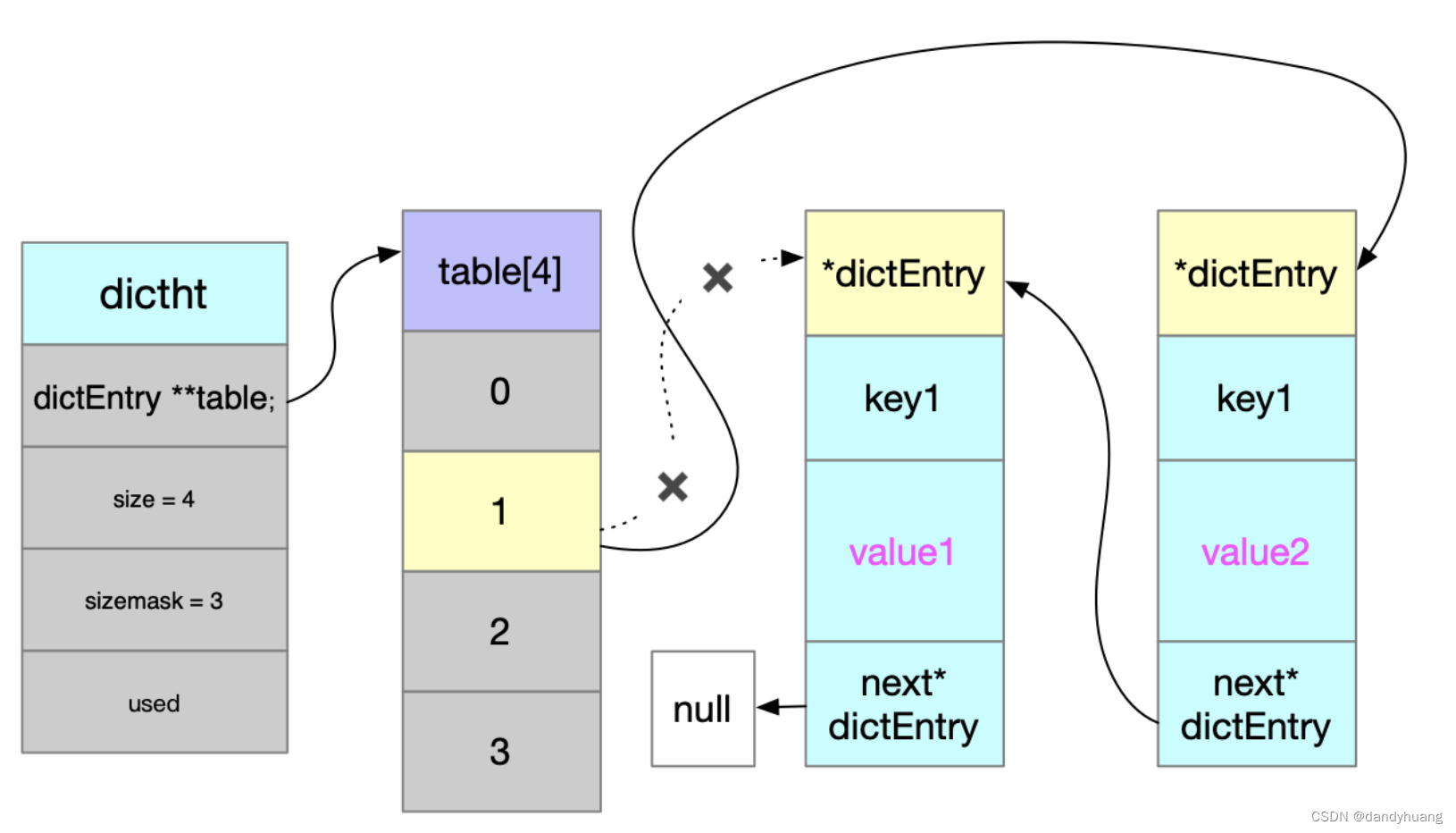 redis源码解析–字典(dict结合实例分析)_redis添加字典类型-CSDN博客