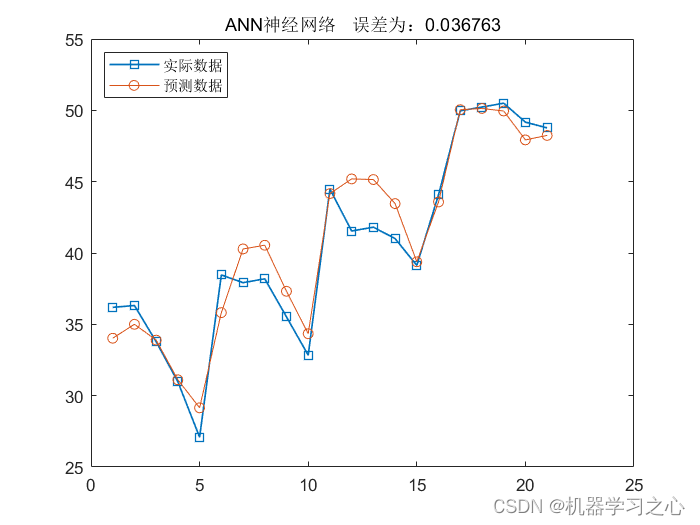 回归预测 | MATLAB实现ANN神经网络多输入单输出_matlab中ann介绍-CSDN博客
