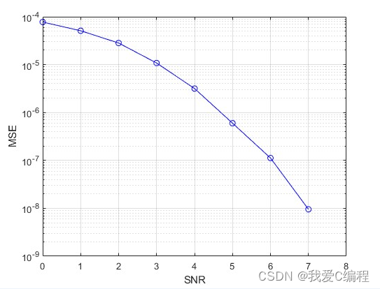 M基于机器学习mlp的ofdm信道估计误码率matlab仿真对比ls和mmse两种信道估计算法基于机器学习的信道估计方法 Csdn博客