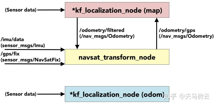 ROS机器人制作（六）—— 扩展rf2o_laser_odometry和robot_localization-CSDN博客