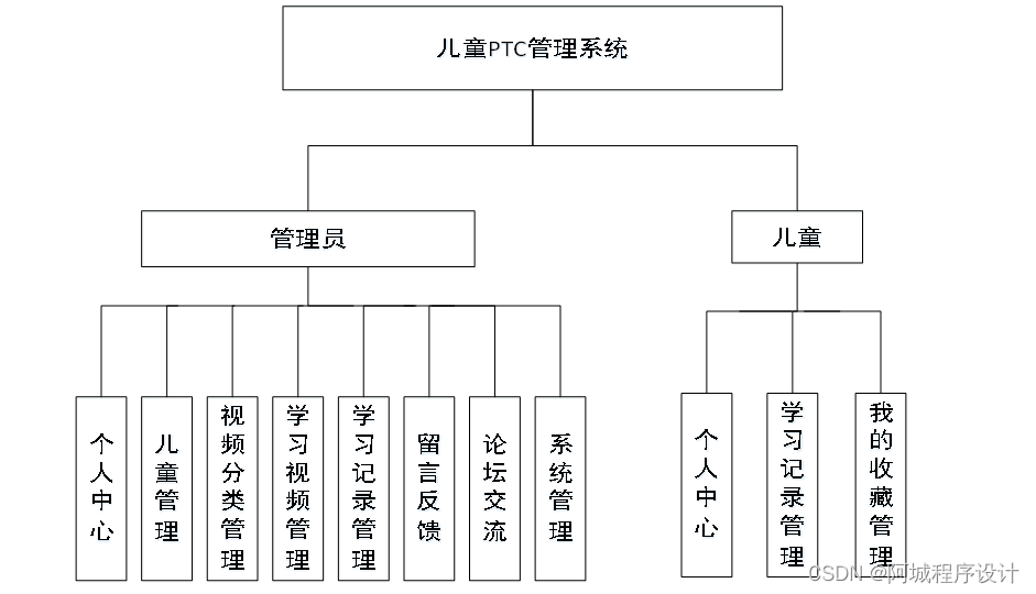 Java Jsp Ssm儿童ptc管理系统的设计与实现【2024年毕设】 Csdn博客
