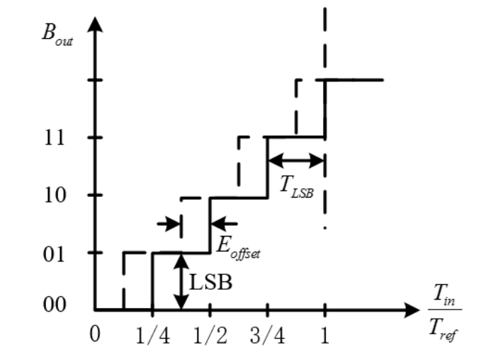 TDC学习（2）--Theory of TDC Operation（一）_time-to-digital converters-CSDN博客