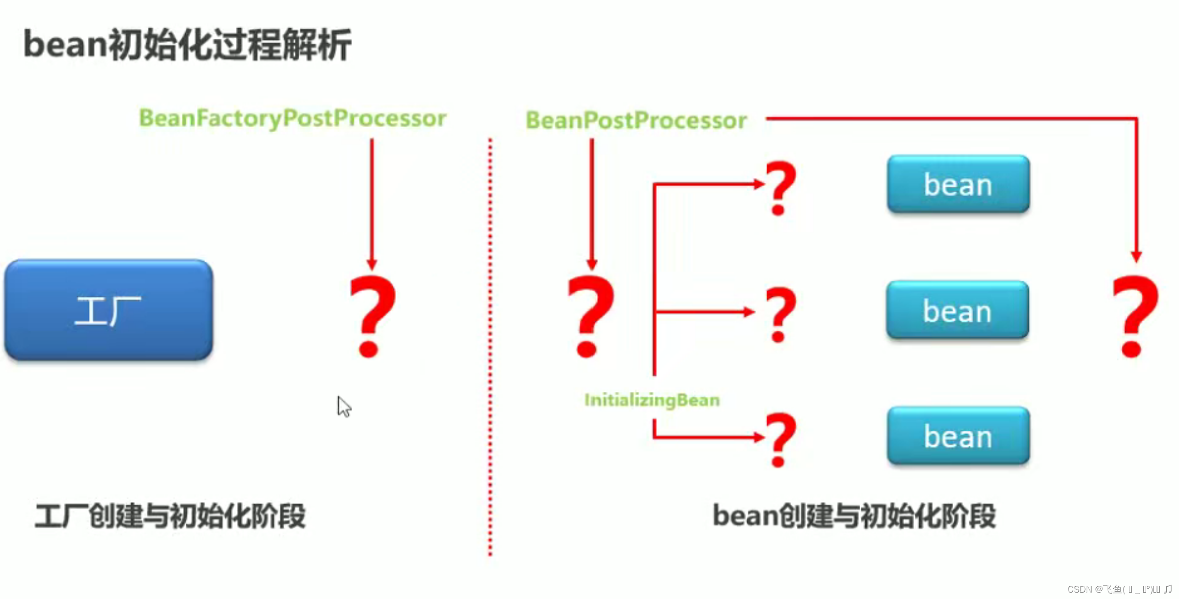 Ioc底层原理 Bean初始化过程解析什么是 Iocbean 初始化过程 Csdn博客