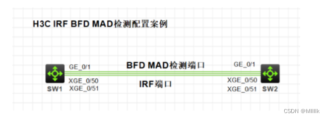 华三IRF配置命令集合_irf-port-CSDN博客