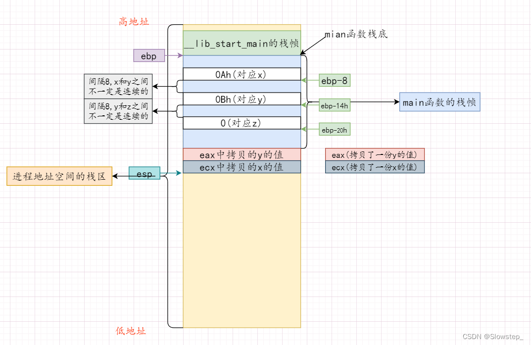 函数栈帧的创建与销毁_libc start main-CSDN博客