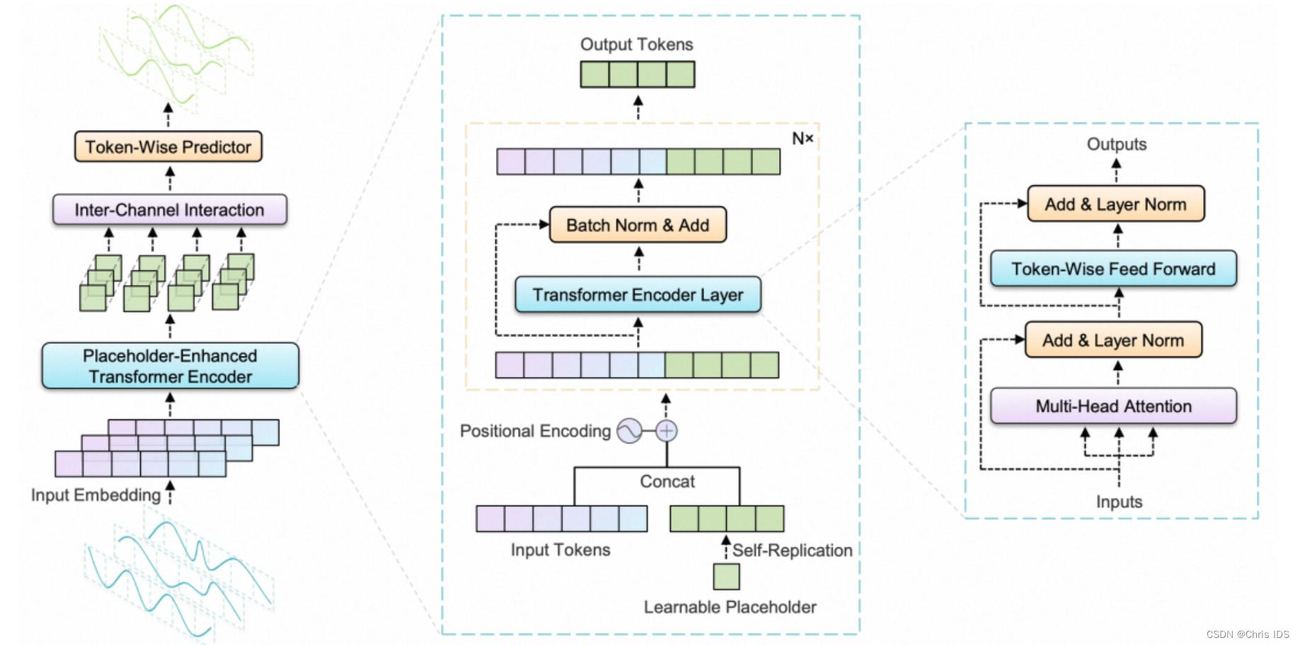 PETformer：正确打开Transformer多元时间序列预测的一种方法_petformer: long-term time series ...