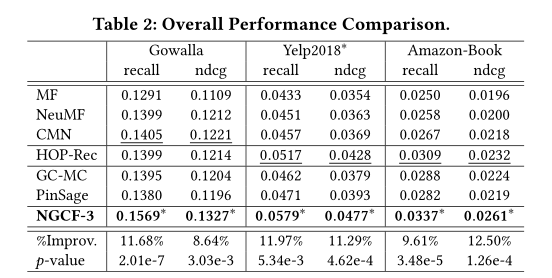 Neural Graph Collaborative Filtering（NGCF）学习笔记-CSDN博客