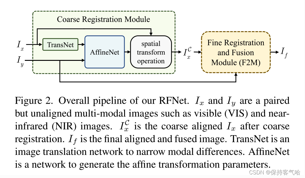 RFNet- Unsupervised Network for Mutually Reinforcing Multi-modal Image Registration and Fusion ...