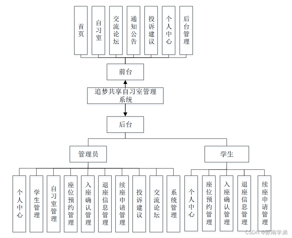 独有源码 Java Jsp追梦共享自习室管理系统7nfuo从不会做毕业设计到成功完成的过程与方法 Csdn博客