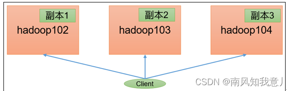 HDFS读写测试_hdfs性能测试-CSDN博客