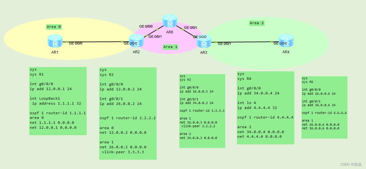 【华为_数通】OSPF_重启ospf进程的命令-CSDN博客