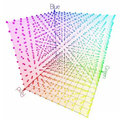 Detailed explanation of YUV format, just read this one - Programmer Sought