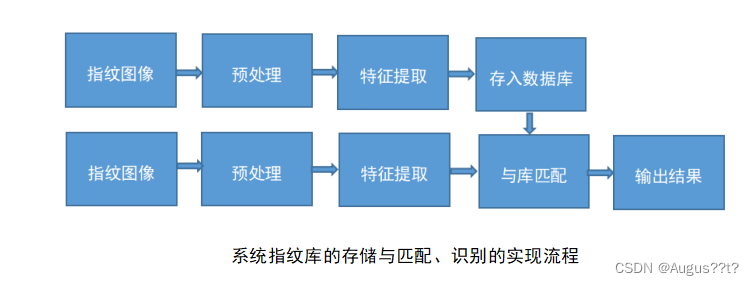 基于matlab的指纹识别程序基于matlab实现指纹识别系统gui可视化界面毕业设计源码数 Csdn博客