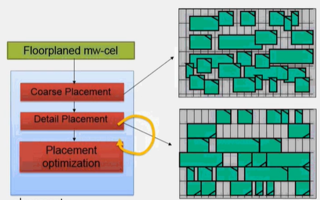 （四）数字后端之物理实现之Placement_数字后端placement-CSDN博客