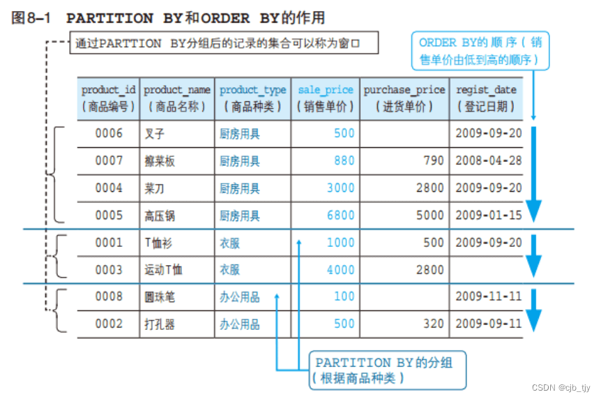 阿里天池AI训练营SQL笔记——Task05：窗口函数_cjb_tjy的博客-CSDN博客
