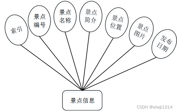 [附源码]Python计算机毕业设计SSM家乡旅游文化推广网站（程序+LW)_美丽家乡宣传python_Python、JAVA毕设程序源码的博客-CSDN博客