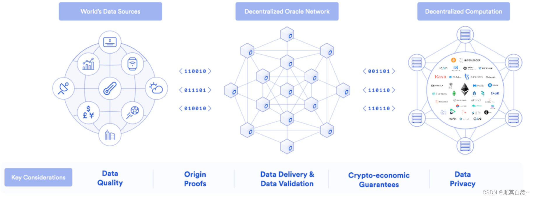 预言机（oracle） 智能合约 预言机 Csdn博客