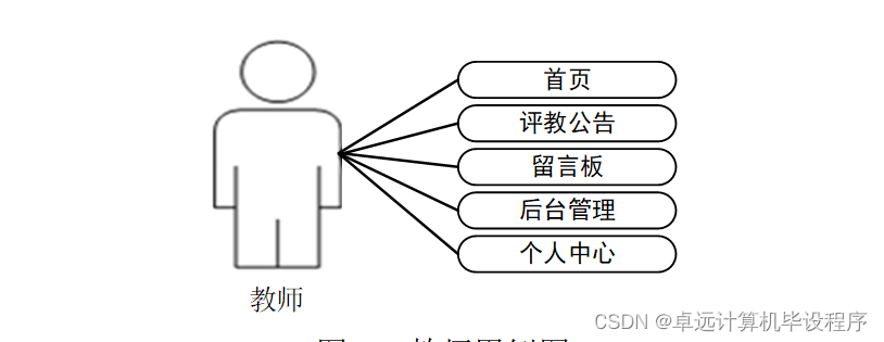 【附源码】基于javaweb的网上教务系统评教系统的设计和实现a9p8y9计算机毕设ssm网上教务评教系统源代码 Csdn博客