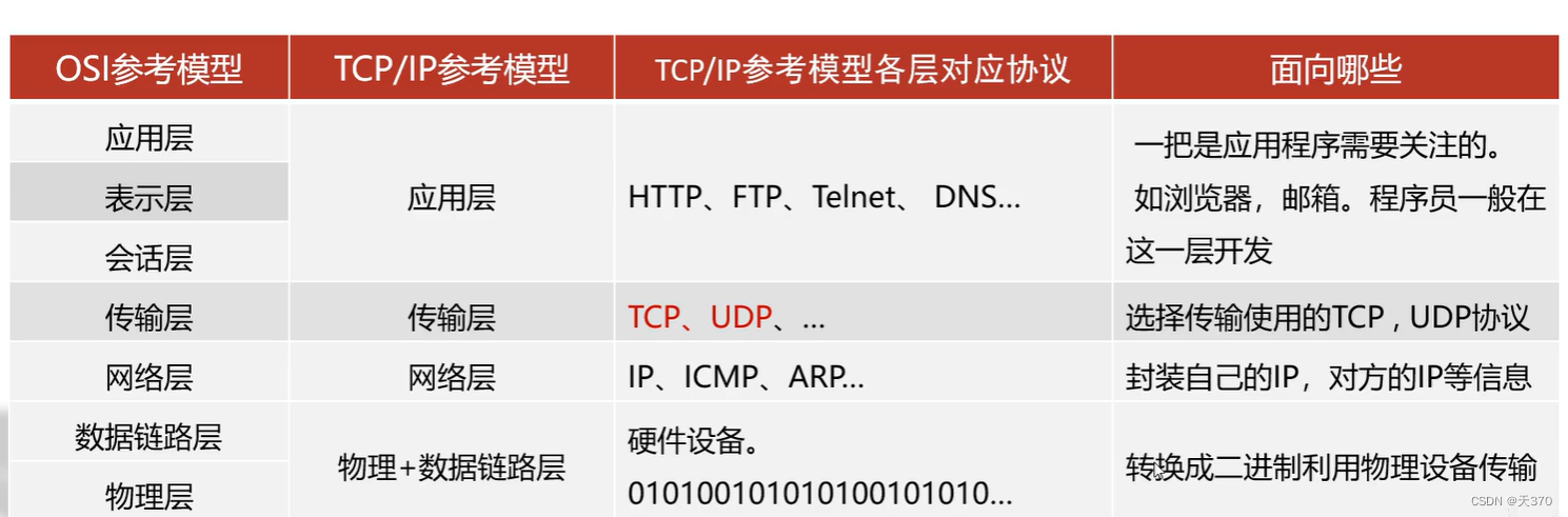 在路上 网络编程入门基础 Csdn博客 3016